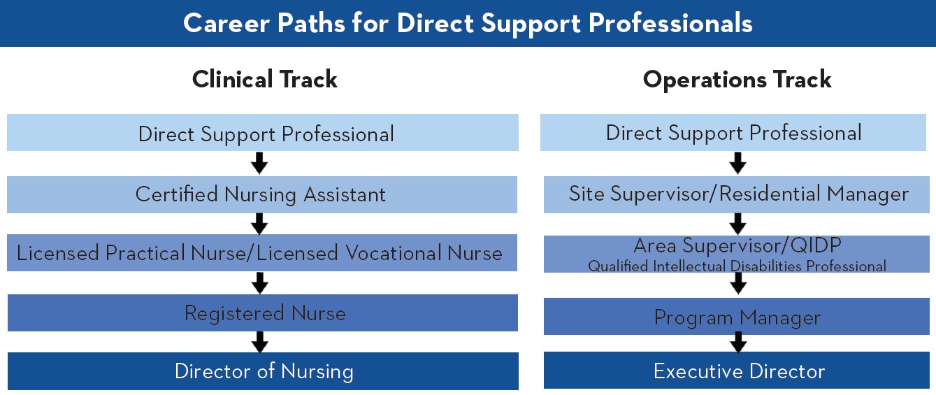 Employee Success Stories - ResCare Community Living